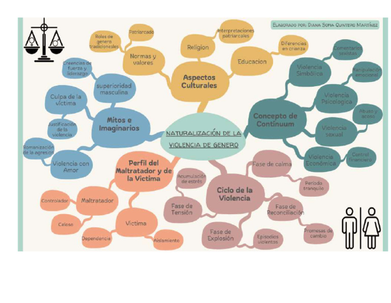 Mapa mental-Naturalizacion de la violencia de genero | PDF