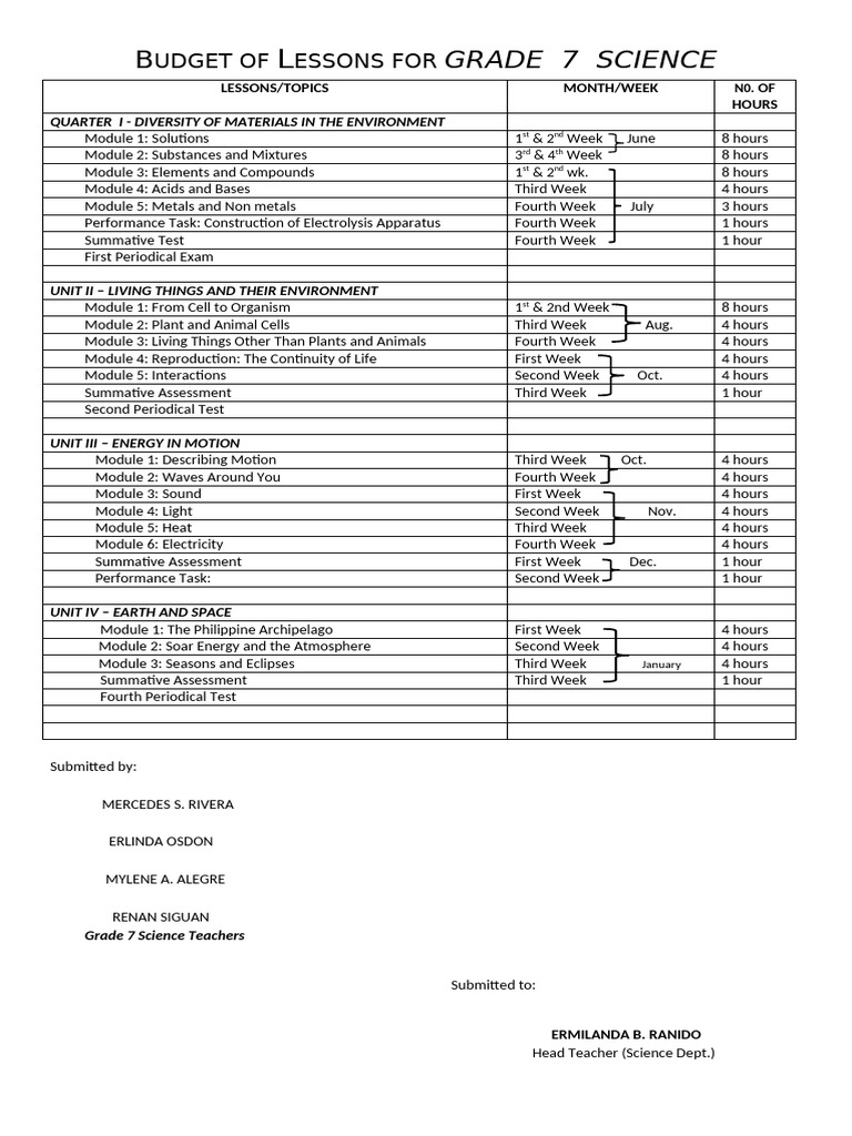 Budget of Lessons For Grade 7 Science | PDF