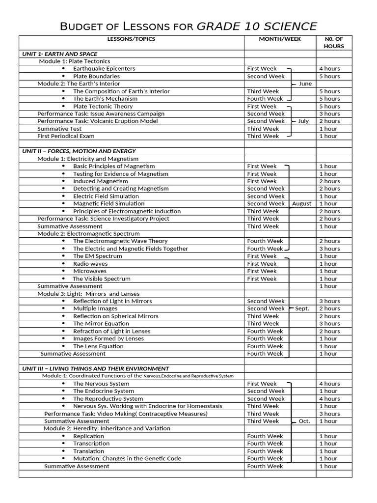 Budget of Lessons For Grade 10 Science | PDF