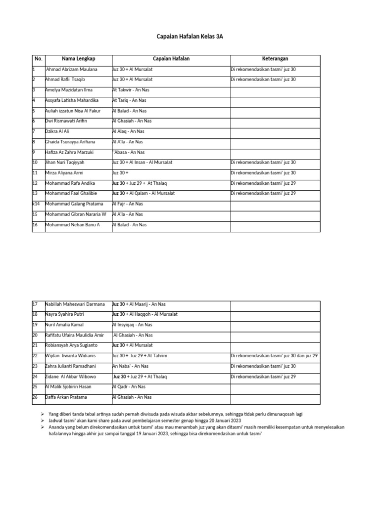 Capaian Hafalan 3A | PDF