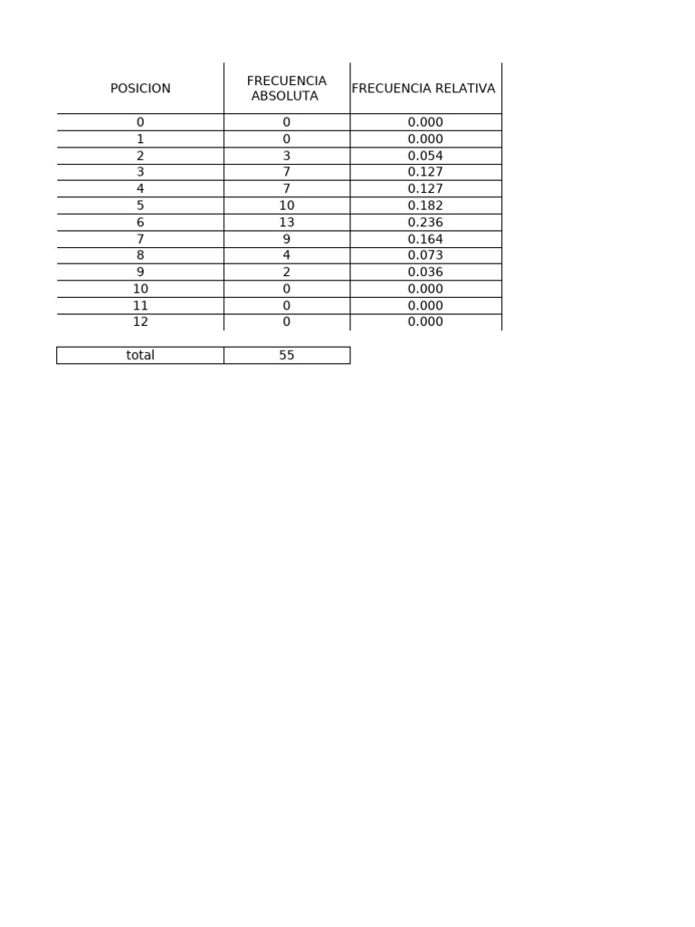 Distribucion de Frecuencias | PDF