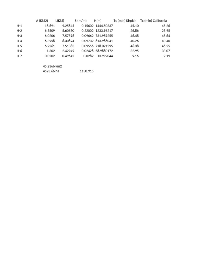 TIEMPO DE CONCENTRACIÓN viloma CN-TN | PDF