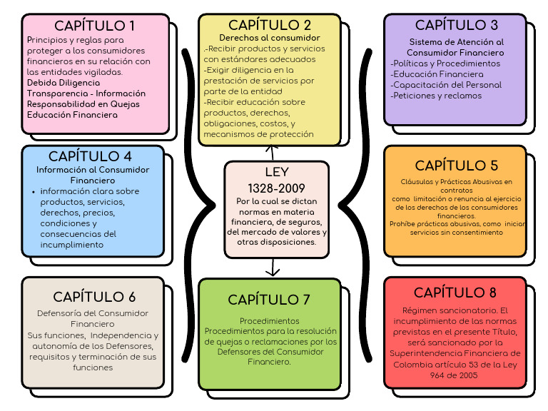 Esquema Ley 1328 Del 2009 | PDF | Los consumidores | Economias