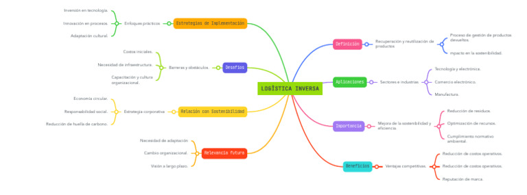 LOGÌSTICA INVERSA - MindMeister Mapa Mental | PDF | Logística | Business