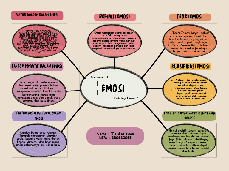 Mindmap Psychology | PDF