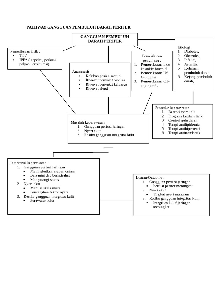 Pathway Gangguan Pembuluh Darah Perifer | PDF