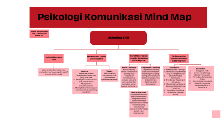 Mindmap Listening Skill | PDF