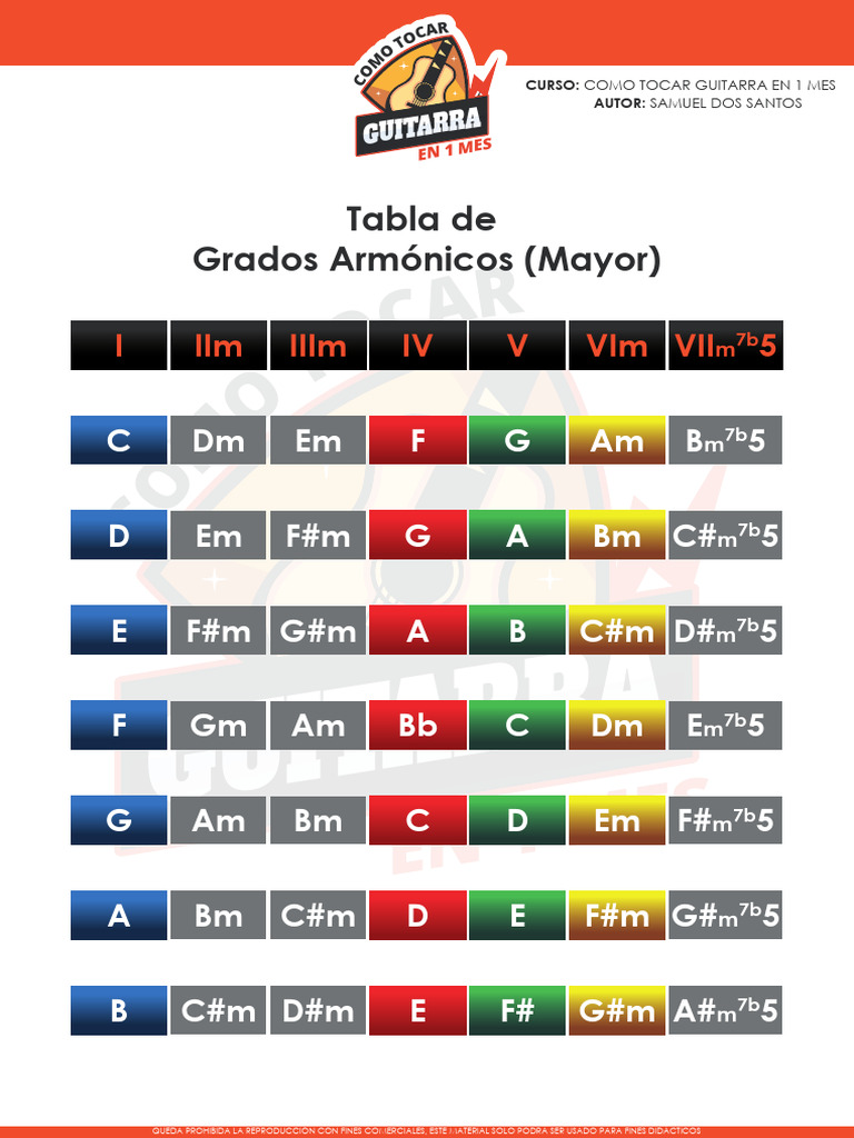 Tabla de Grados Armonicos - Simple Samuel Dos Santos | PDF