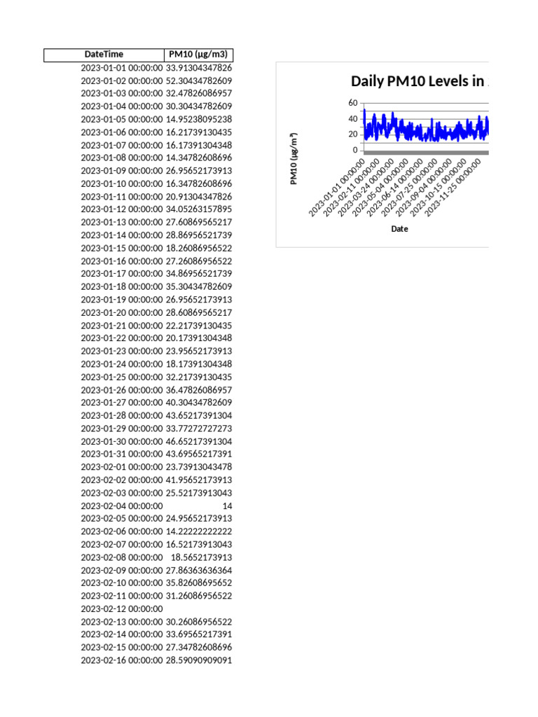 Daily PM10 Guaymaral 2023 With Graphs | PDF