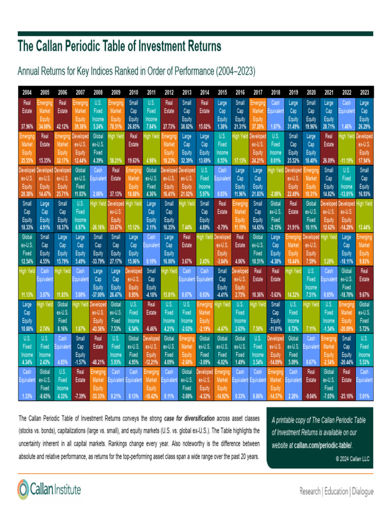 The Callan Periodic Table of Investment Returns: Year-End 2023 | PDF