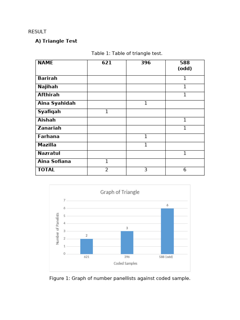 Result Sensory Lab 4 | PDF