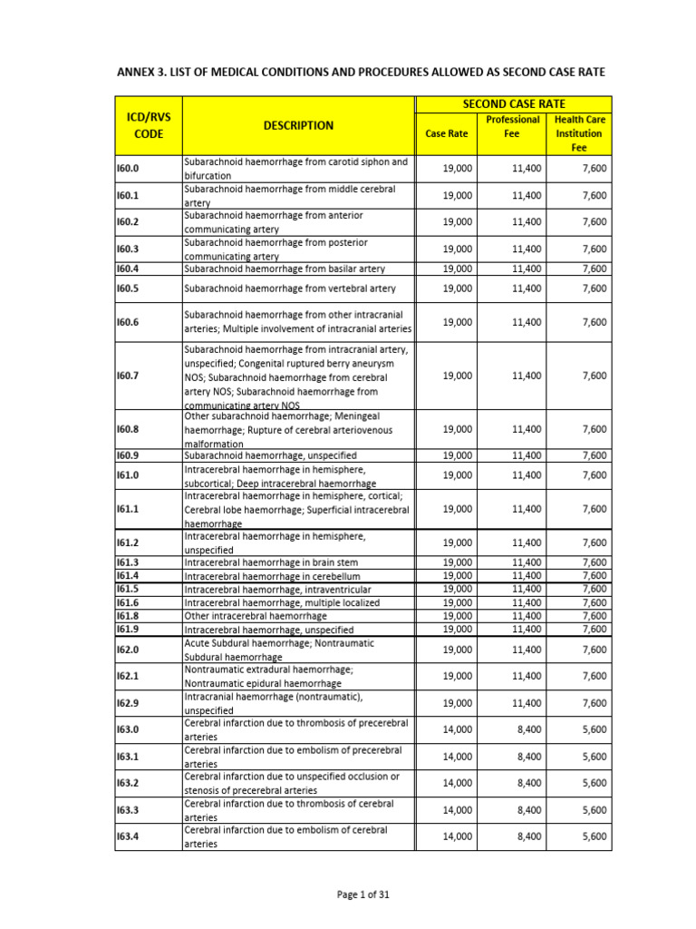 ANNEX 3_MEDICAL & PROCEDURES_SECOND CASE RATE | PDF