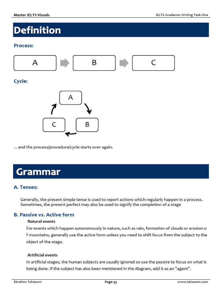 Writing Task 1 - Useful Vocabulary For Process Type of Question | PDF
