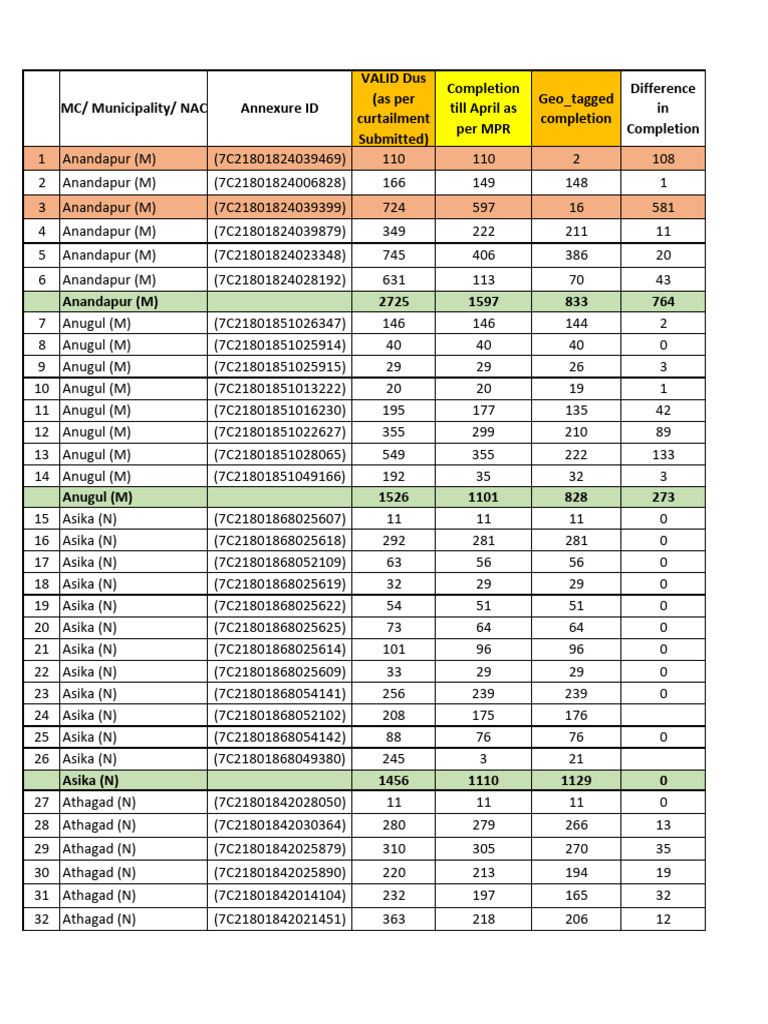 Completion Gap Data Analysis - 1!6!2024 | PDF