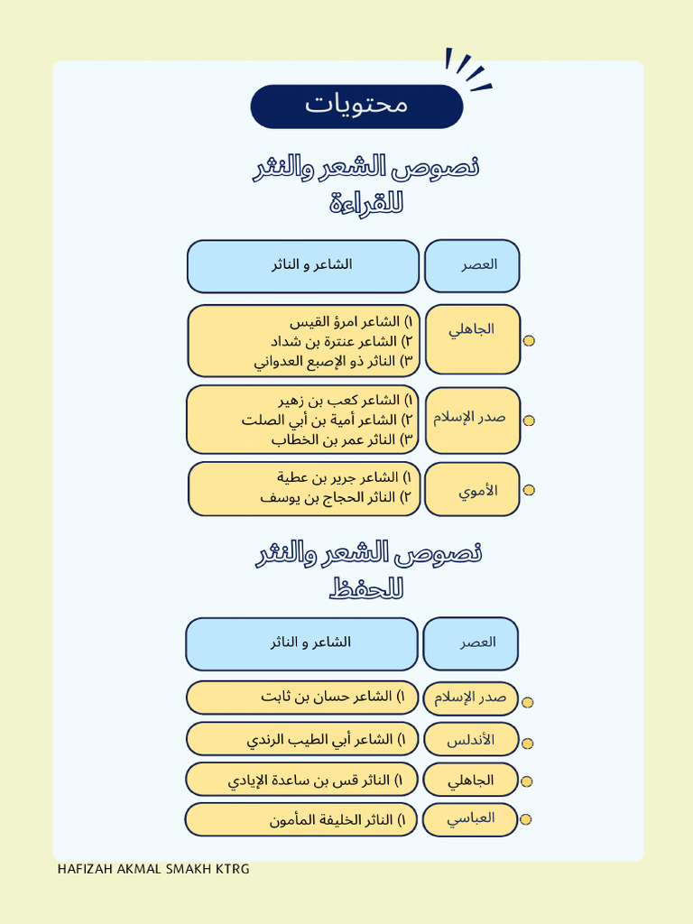 Nusus Qiraah Dan Hifzu | PDF