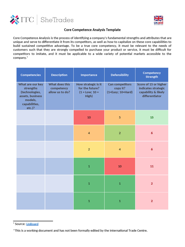 Core Competence Analysis Template | PDF