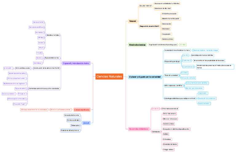 Mindmap | PDF