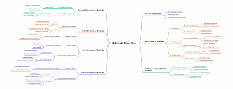 BSBDBDB Mind Map | PDF