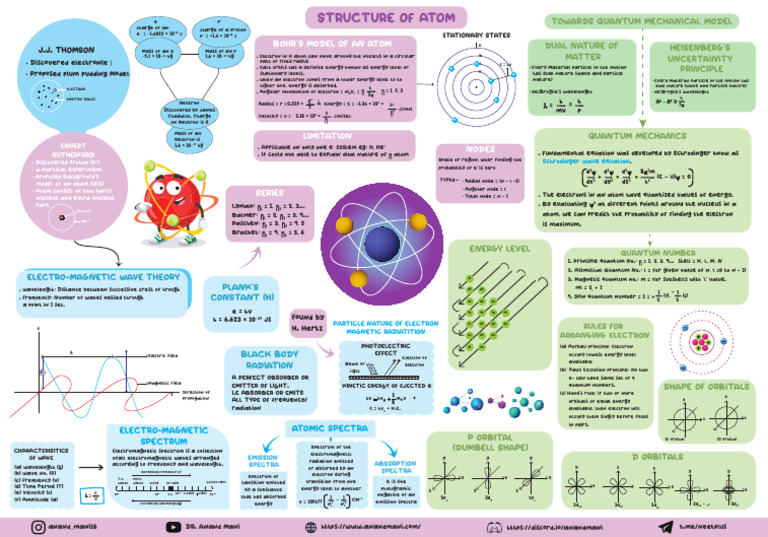 Structure of Atom Mindmap | PDF
