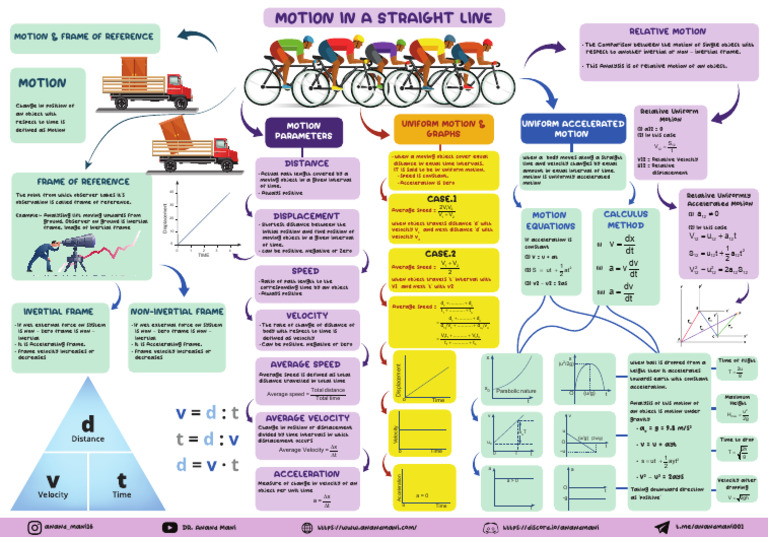 Motion-in-a-Straight-Line Mind Map | PDF