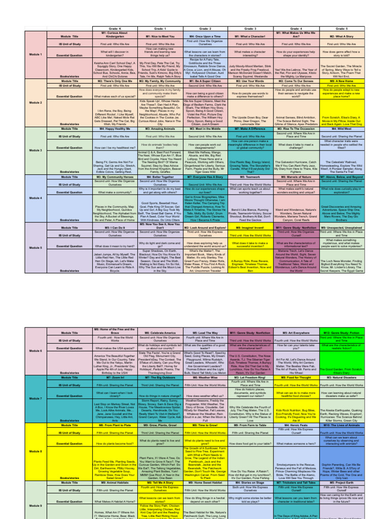 HMH Modules and Essential Questions Chart PYP CFI 27 Scope Sequence 1 ...
