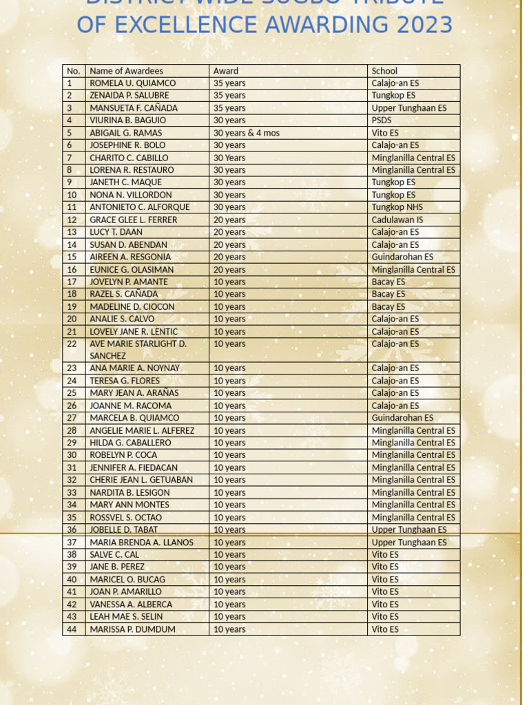with-ADDITIONAL-MINGLANILLA - I DISTRICT AWARDEES | PDF