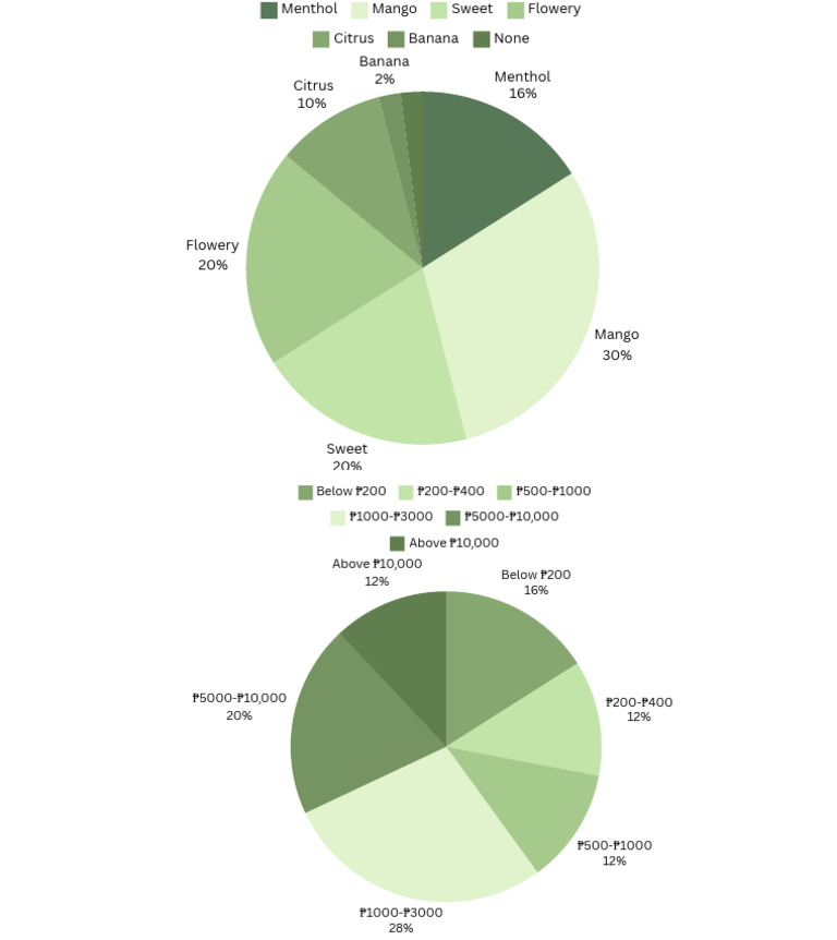 Entrep Pie Chart | PDF
