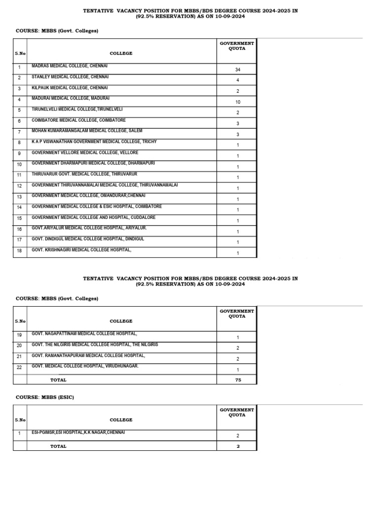 Tentative Vacancy Position For Mbbs/Bds Degree Course 2024-2025 in (92.5% RESERVATION) AS ON 10 ...