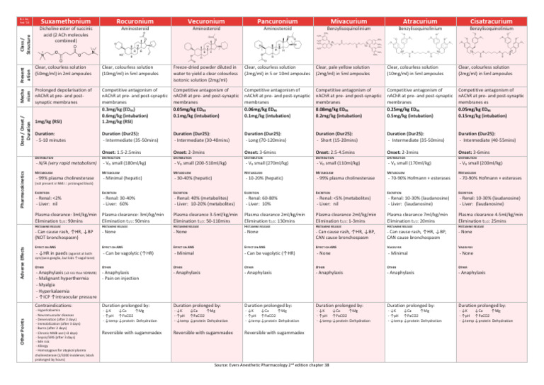 Muscle Relaxants | PDF