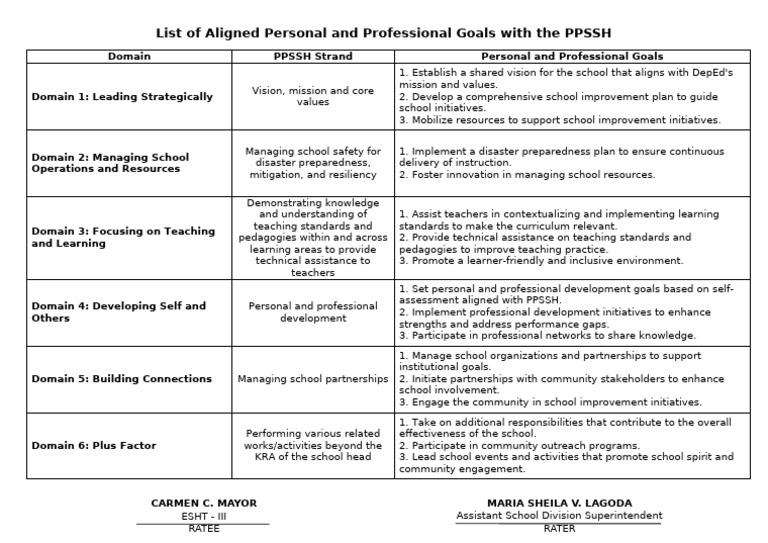 List of Aligned Personal and Professional Goals With The PPSSH | PDF