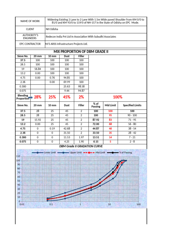 DBM Mix Design | PDF