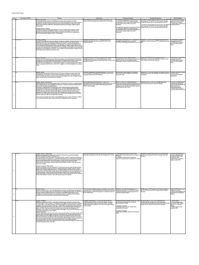 (F) Format Matrix CAPA Resertifikasi CDOB DC | PDF