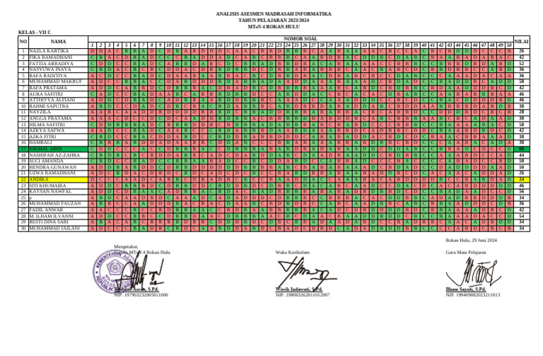 ANALISIS Soal PAS Kelas 7C | PDF