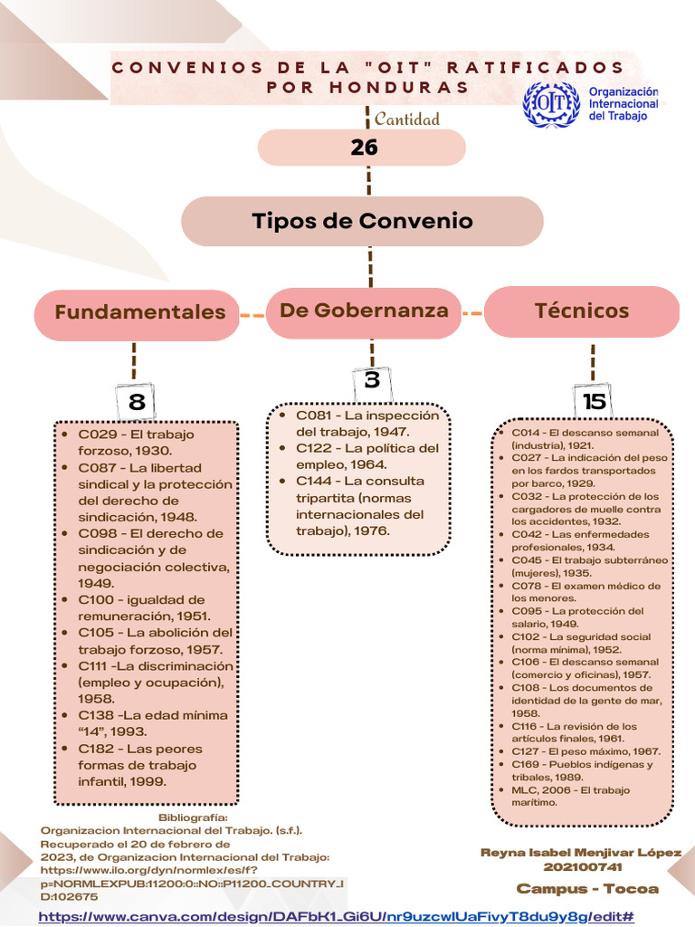 Mapa Conceptual OIT - HONDURAS | PDF