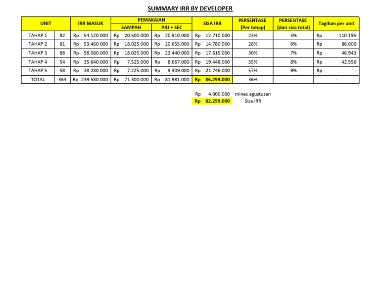 Summary Irr by Developer | PDF
