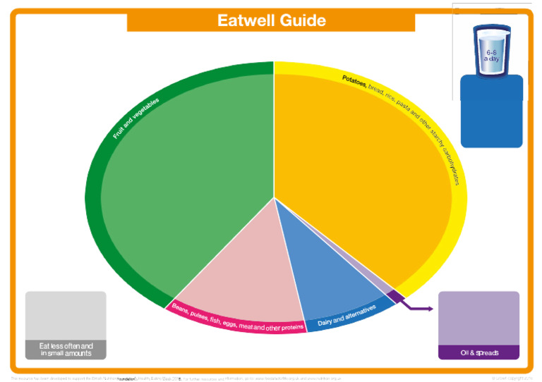 Blank Eatwell Guide Ws 711c1 | PDF