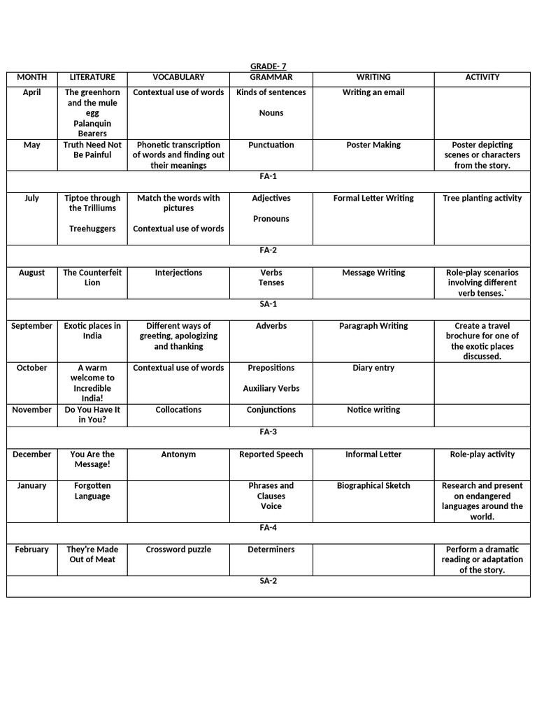 GRADE 7 Annual Syllabus | PDF