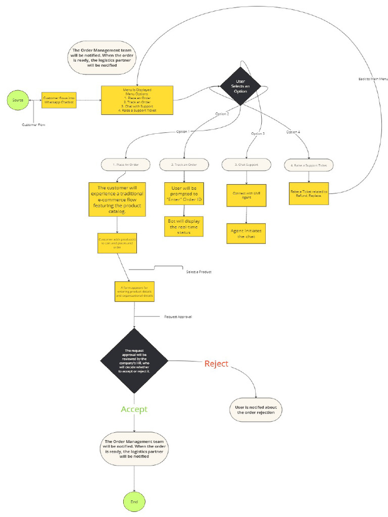 Workflow Diagram | PDF