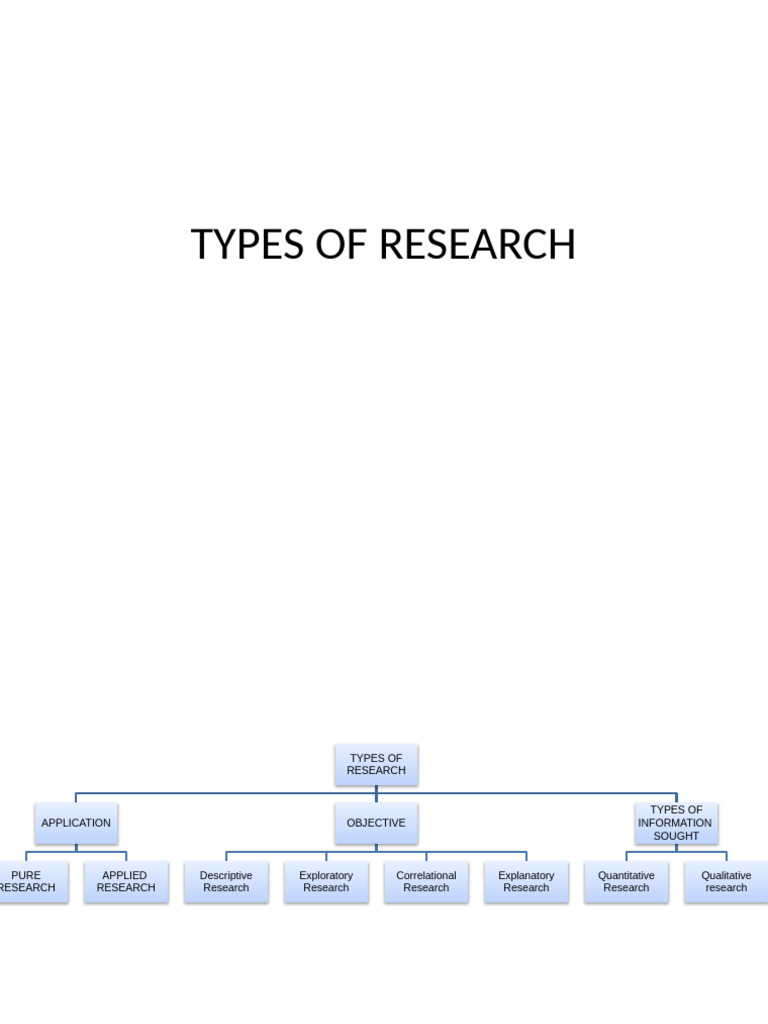 Types of Academic Research | PDF