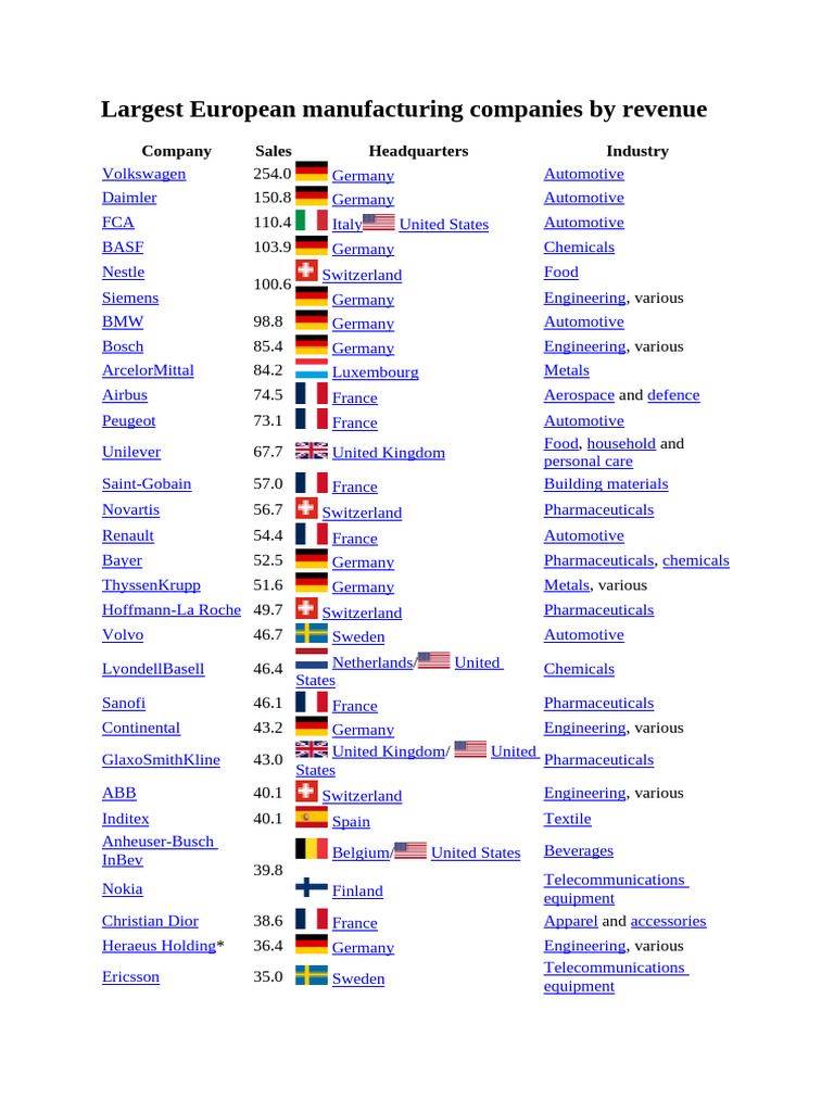 Largest European Manufacturing Companies by Revenue | PDF