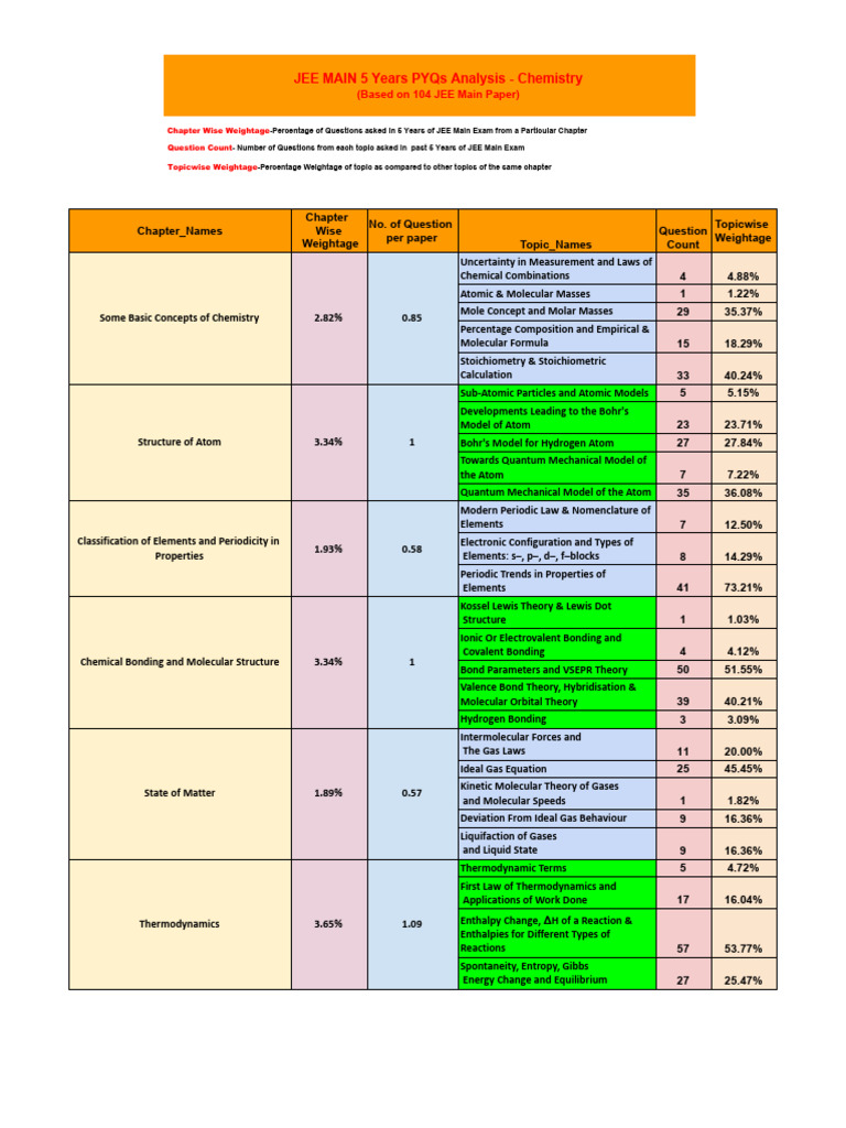JEE WEIGHTAGE (all subjects) | PDF
