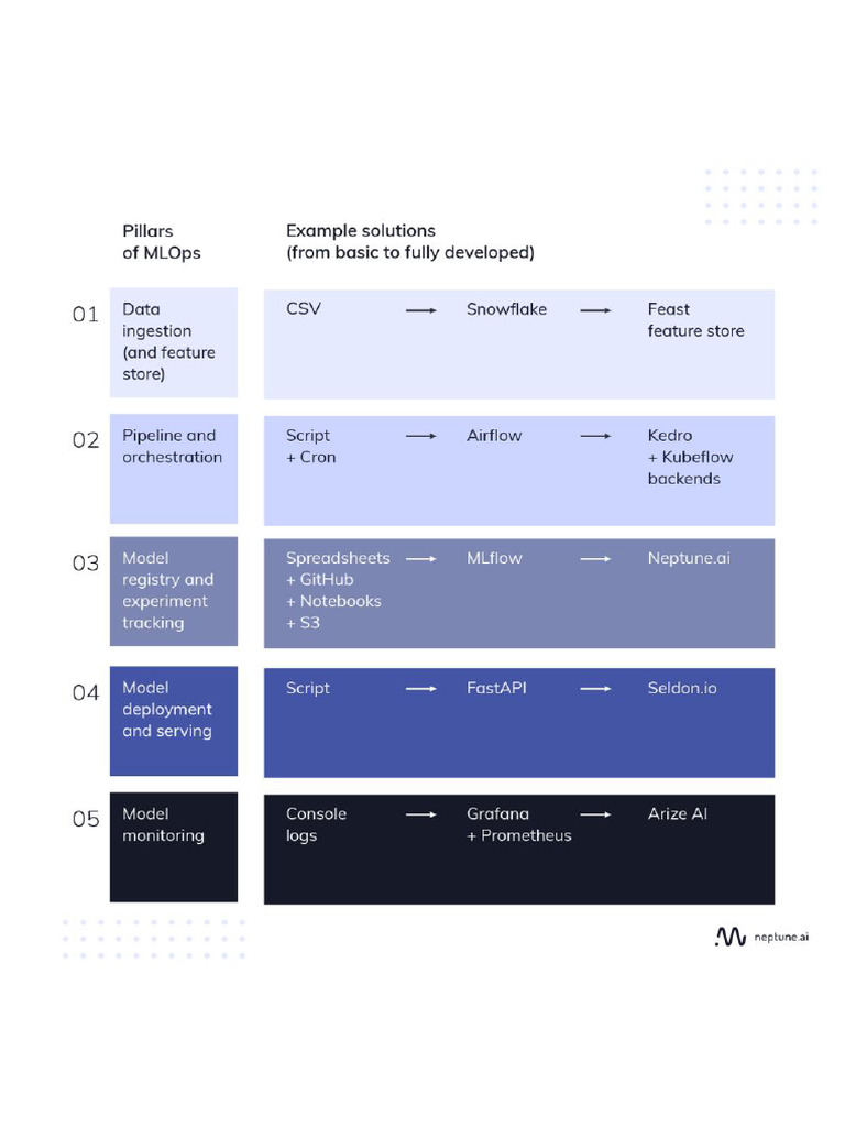 Pillars of MLOps 2 | PDF