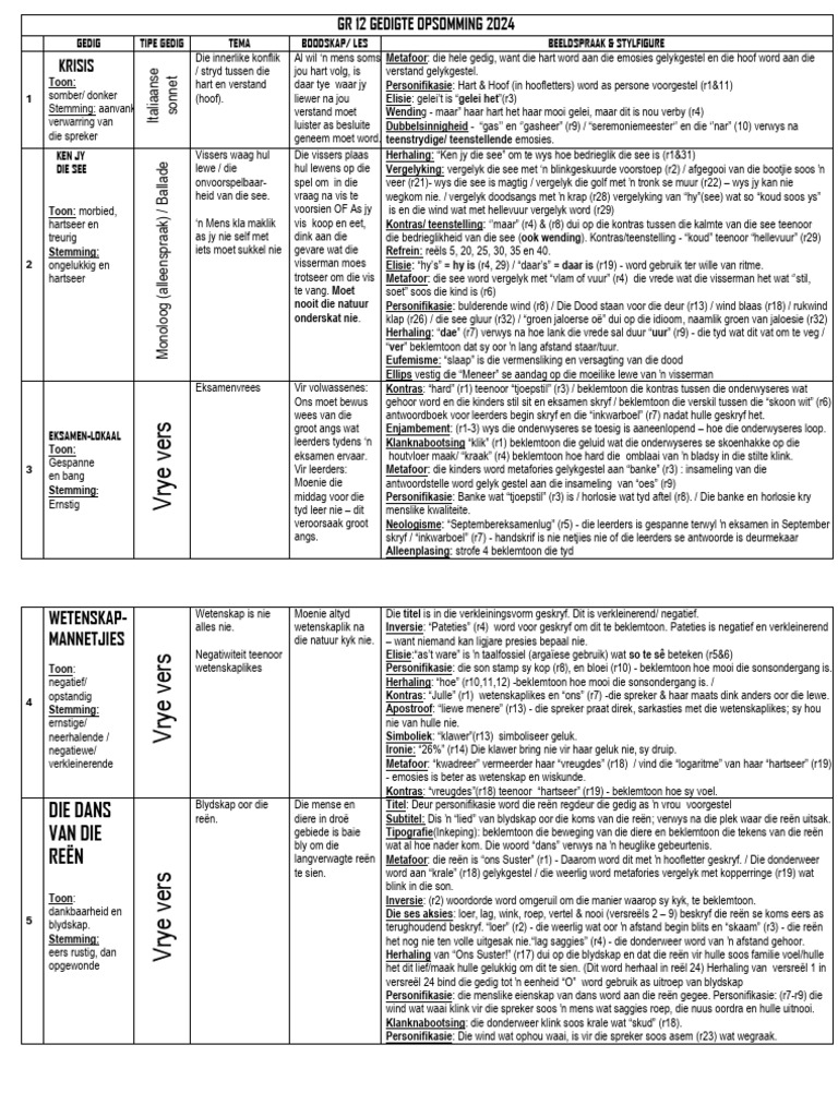 Graad 12 Gedigte Opsomming 2024 | PDF