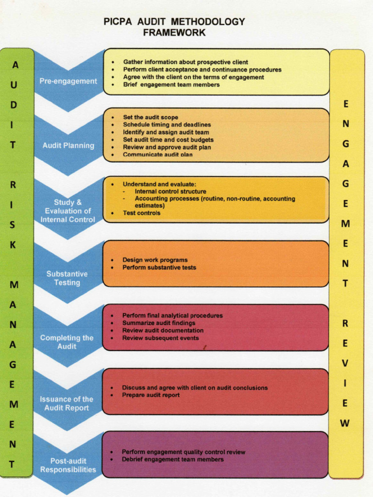 Audit Methodology | PDF
