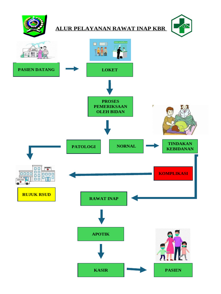 ALUR PELAYANAN RAWAT INAP KBR | PDF