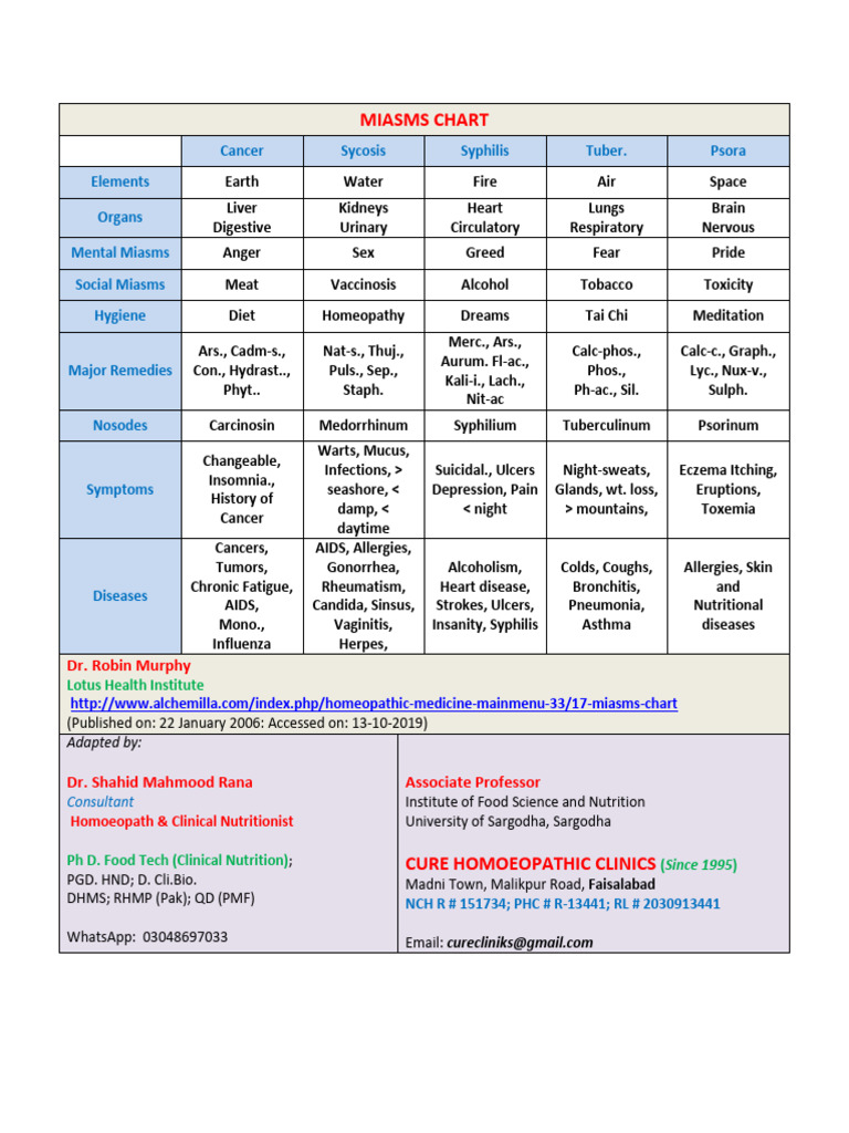Miasm Chart (Adapted by Dr. Shahid Mahmood) | PDF