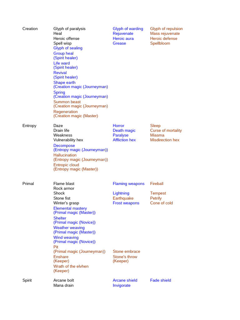Dragon Age Spells | PDF
