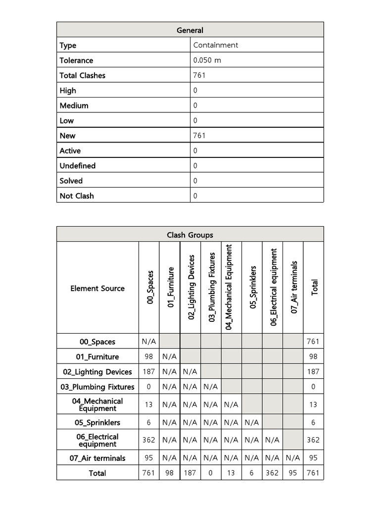 Clash Report - CC - CON - Spaces VS Furniture & MEP Equipment | PDF ...