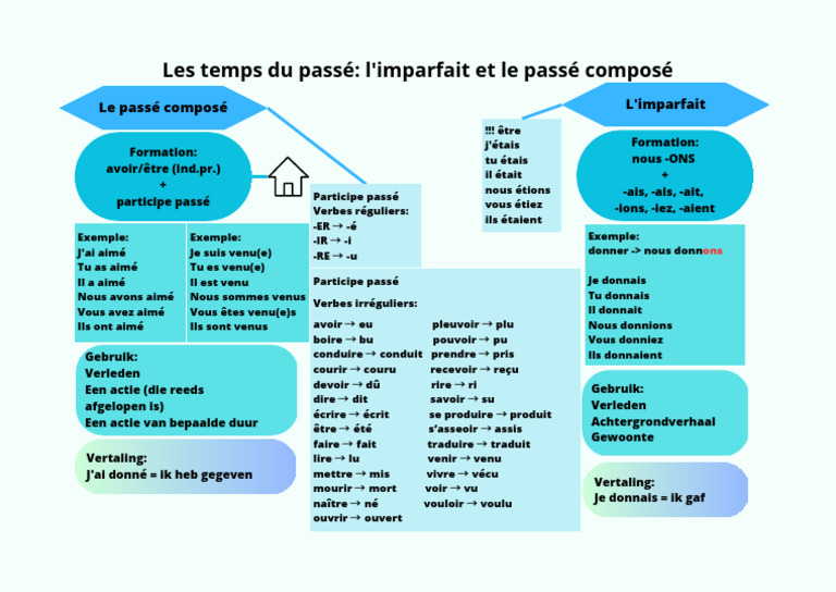 Les Temps Du Passe L Imparfait Et Le Passe Compose | PDF