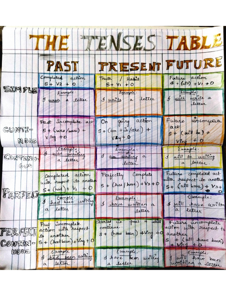 R Shriya Xi B English Tenses Table Assignment Pdf